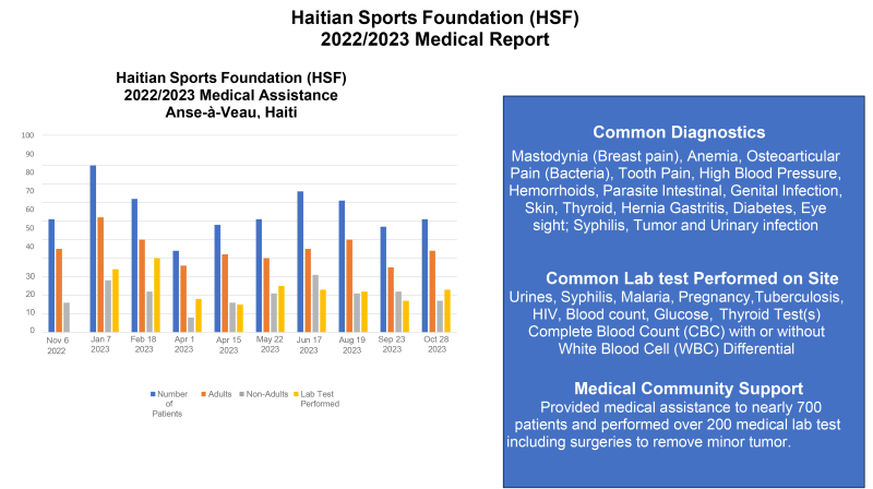 HSF 2022-2023 Medical Support – Haitian Sports Foundation